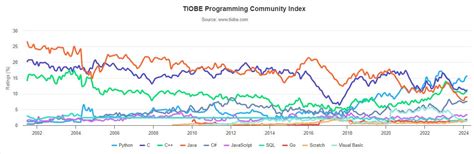 2024年3月 tiobe 编程语言排名 —— python 与其他公司的差距从未如此之大 核心编程