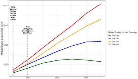 Policy Brief Projecting Temperature Related Dengue Burden In The Philippines Under