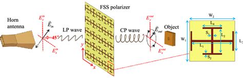 Principle Of Operation The Fss Polarizer Acting As A Quarter Wave Download Scientific Diagram
