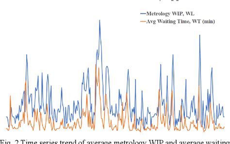 Figure 2 From Dynamic Sampling Plans Using A Metrology Situation Indicator Msi Semantic Scholar