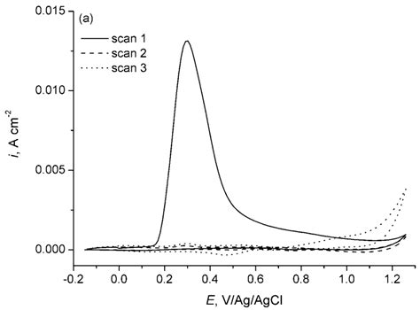A And B Show Examples Of Cyclic Voltammograms Recorded During The Two Download Scientific