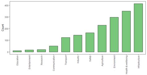 Sensor Network Deployment Distribution By Field Of The Goal Network