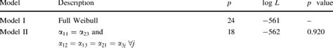 Tests For A Sequence Of Nested Models Download Table