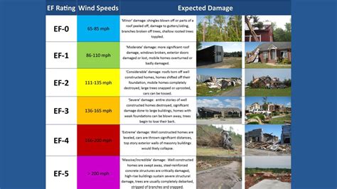 What The Tornado Ef Scale Means