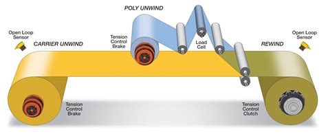Composites Web And Mat Tension Control Montalvo Corporation
