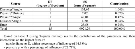 Analysis Of Variance Taguchi Method Continued Download Table