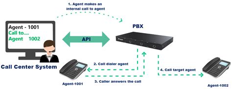 call center apis