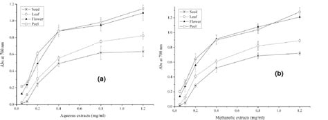 Reducing Power Of A Aqueous Extracts B Methanolic Extracts From