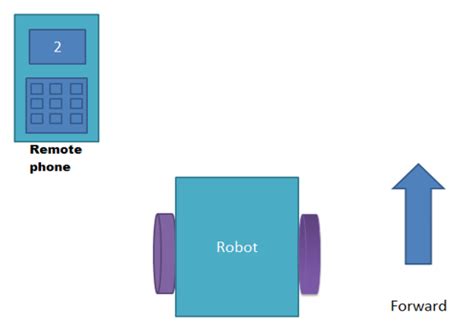 DTMF Controlled Robot Using Arduino