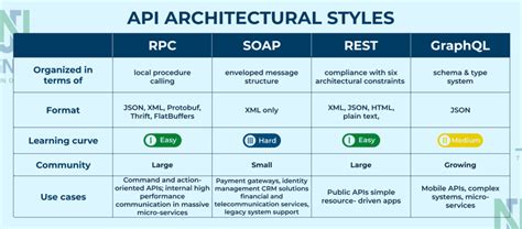 Most Commonly Used Api Architectural Types Jignect Technologies Pvt Ltd