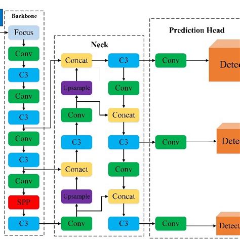 The Original Yolov5 Network Structure Download Scientific Diagram