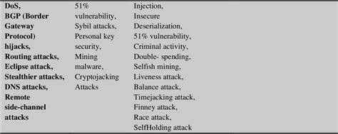 Table 7 From A Review On Blockchain Technology Applications And Its Security Semantic Scholar