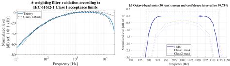 on the left a frequency weighting filter for a curve and class 1
