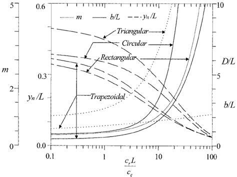Variations In Optimal Dimensions With Earthwork Cost Download Scientific Diagram