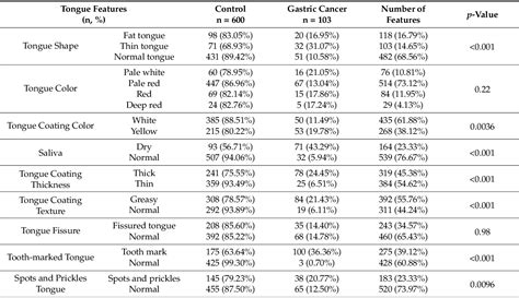Table 1 From A Framework To Predict Gastric Cancer Based On Tongue Features And Deep Learning