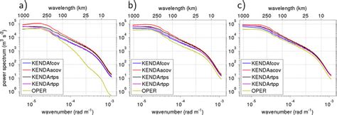 Power Spectra Of Ensemble Perturbations For Horizontal Wind At Model
