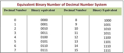 The Importance Of Decimal To ASCII Conversion