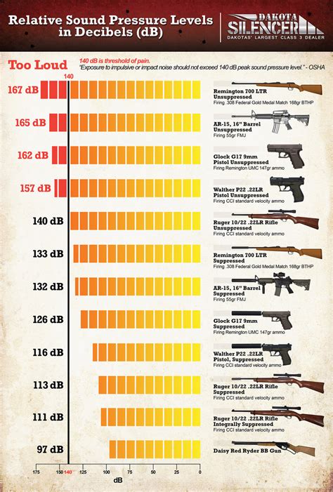 Relative Sound Pressure Levels In Decibels Db Of Firearms National Gun Trusts