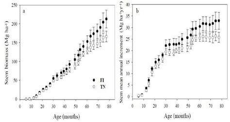 Stem Biomass Growth Mg Ha 1 And Mean Annual Increment Mg Ha 1