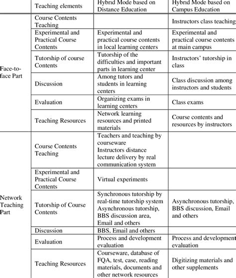 Comparison Hybrid Mode Based On Distance With Campus Education