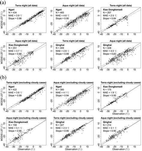 Validation Of Modis Nighttime Lst Before A And After B Excluding