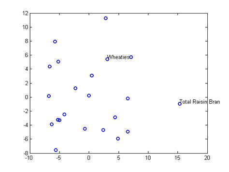 Nonclassical And Nonmetric Multidimensional Scaling Matlab And Simulink
