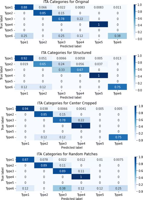 The Normalized Confusion Matrix Compares The Predicted Ita Skin Types Download Scientific