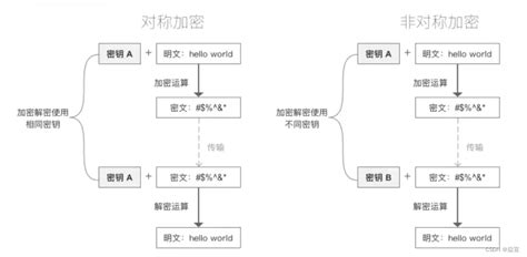 Java 加密方式学习（持续更新） Csdn博客