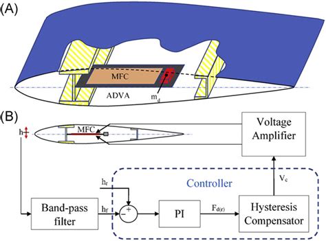 Aeroelastic Analysis And Flutter Control Of Wings And Panels A Review