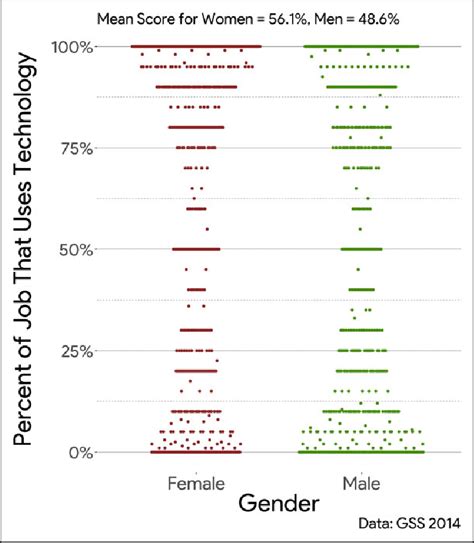 Technology Distribution By Gender Download Scientific Diagram