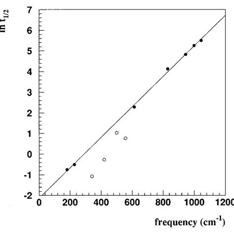 Logarithm Of The Half Relaxation Time Vs Wave Number The Full Circles