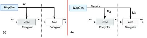 A A Symmetric Encryption Scheme Uses A Single Key K For The
