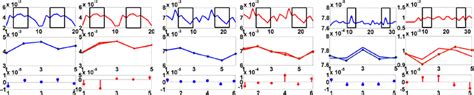 Temporal Self Referencing Can Be Used To Detect Different Types Of