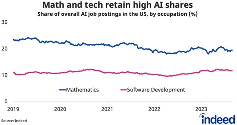 Indeeds Ai At Work Report How Genai Is Creating Jobs Not Just