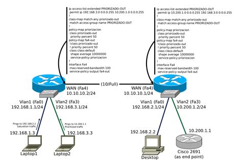 ICMP Latencies In A QoS Lab Not As Expected Cisco Community