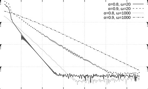 The Plot Of The Absolute Error Of Approximation Of The Integral Vi E