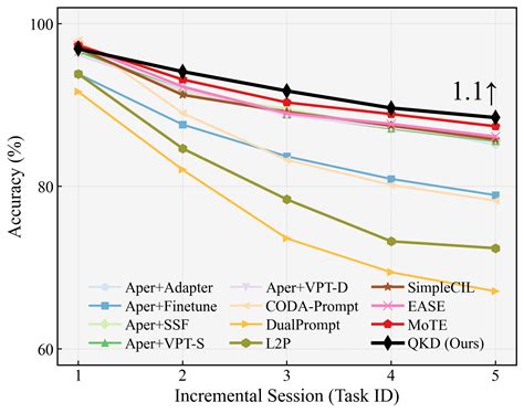 Quantum Gated Task Interaction Knowledge Distillation For Pre Trained
