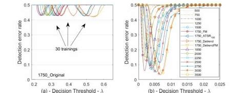 Detection Error As A Function Of Decision Threshold A 30