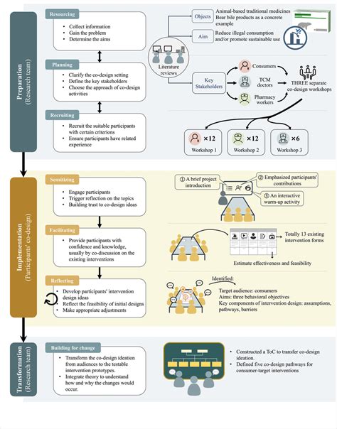 The Process Of The Seven‐step Co‐design Framework And Its Application