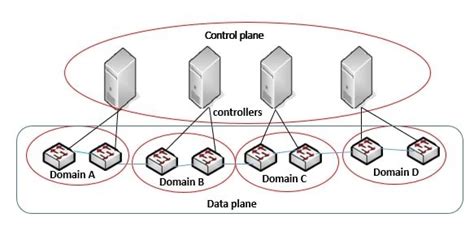 The Distributed Controllers With Their Control Regions Download Scientific Diagram