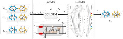 The Overall Framework Of Encoder And Decoder Model For End To End