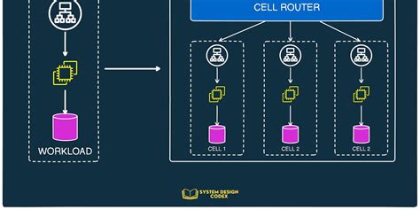 SDC Intro To Cell Based Architecture