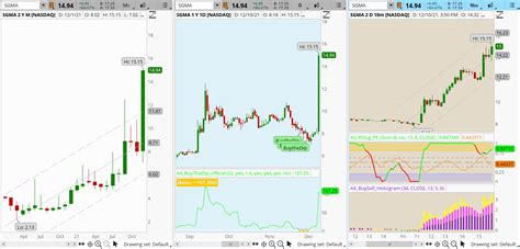 Trading Setup Creating Multiple Charts And Timeframes For Thinkorswim