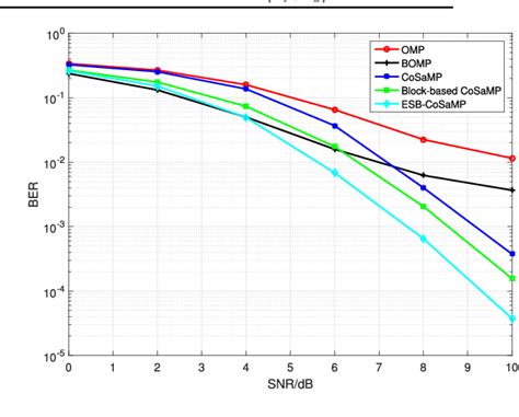 Figure 3 From Generalized Spatial Modulation Based Multi User And