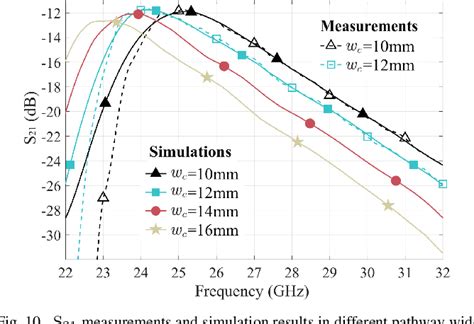 Figure 10 From On Propagation Characteristics Of Reconfigurable Surface Wave Platform