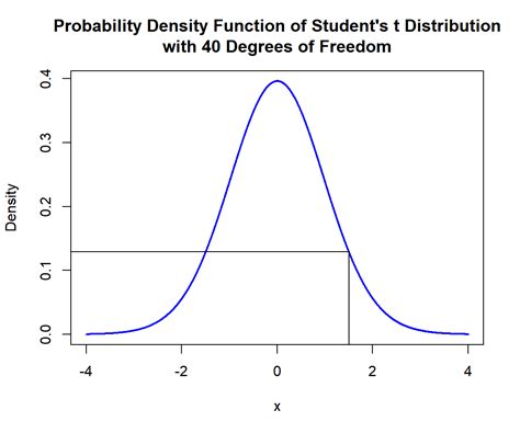 Students T Distributions In R Statscodes