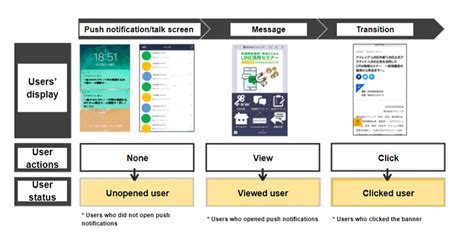 LINEDo You Know The Importance Of Push Notifications