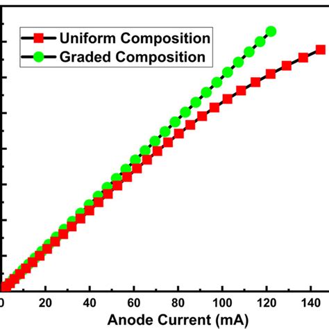 Behavior Of The Anode Current Versus Anode Voltage For Uv Led With Download Scientific Diagram