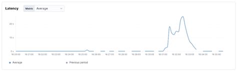 top 5 metrics for software load testing performance