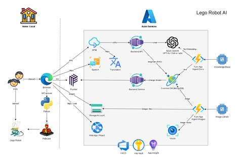 Lego Robot Ai Devpost